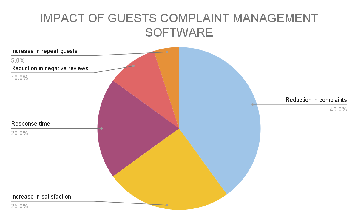 11 Ways to Effectively Manage Guests Complaints In Hotel - The Geedesk Blog
