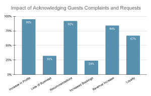 11 Ways to Effectively Manage Guests Complaints In Hotel - The Geedesk Blog